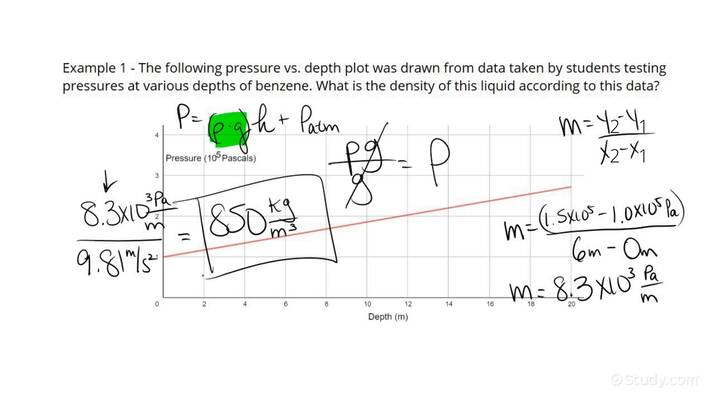 How to Calculate the Density of a Fluid from a Linear Pressure Versus ...