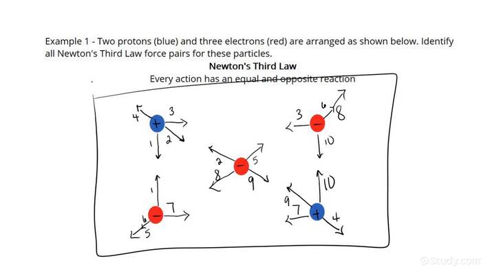How to Identify Newton's Third Law Force Pairs in Configurations of ...