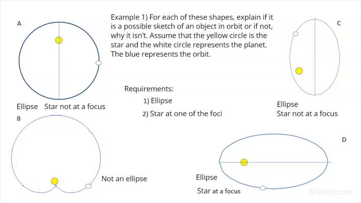 Understanding Kepler's First Law Visually | Physics | Study.com