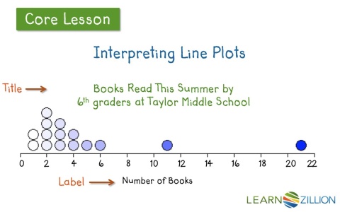 Lesson 29: Analyze Numerical Data - Ready Common Core