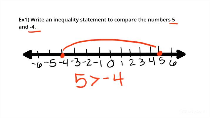 How to Compare Two Numbers Using Inequality Symbols | Math | Study.com