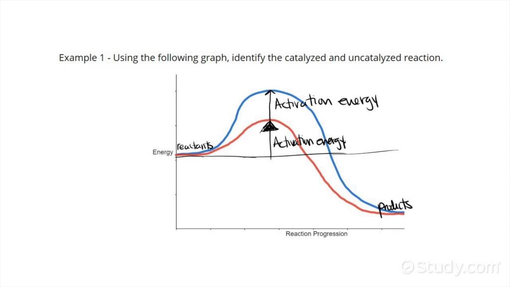 Predicting How Reaction Rate Varies with Presence of a Catalyst ...