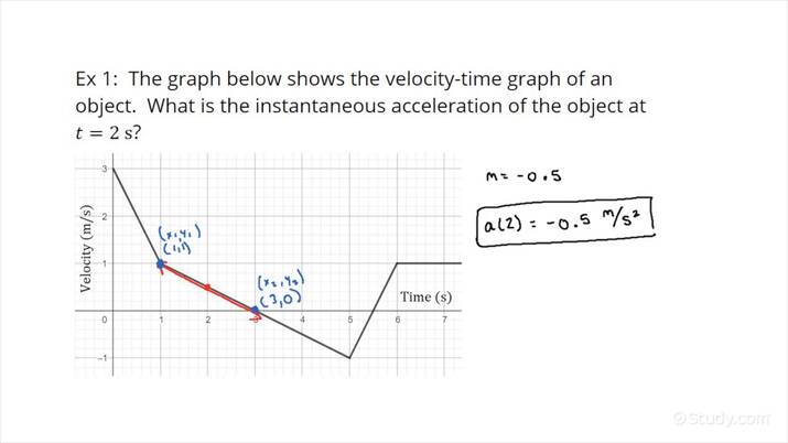 Determining An Instantaneous Acceleration From A Velo Time Graph 