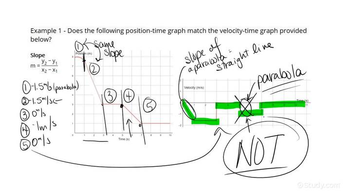 How to Identify the Velocity-Time Graph that Corresponds to a Position ...