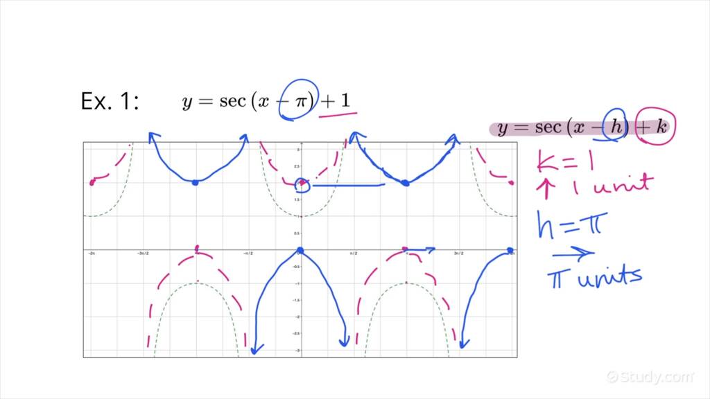 How to Sketch the Graph of a Secant Function of the Form y=sec(x-h)+k ...