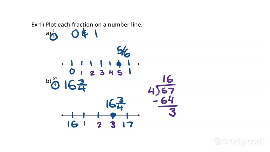 Plotting Fractions Using A Number Line Math 