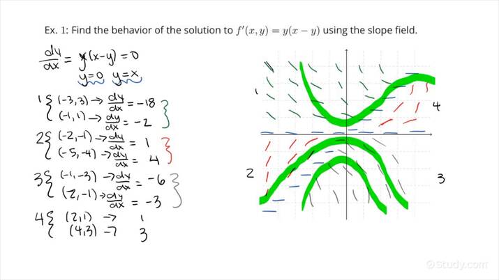 How To Find The Behavior Of Solutions To First Order Differential Equations Using Slope Fields 