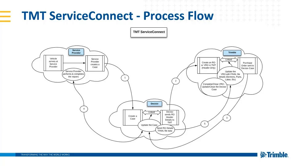 TMS - TMT ServiceConnect