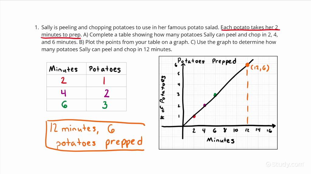 How to Use a Table & Plotting Ratios on the Coordinate Plane to Solve a ...