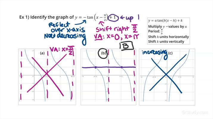 Matching Graphs & Equations for Tangent Functions | Trigonometry ...