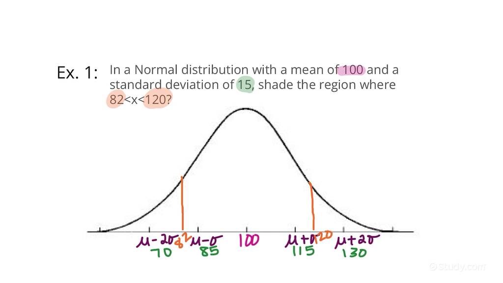 Shading a Region Between X & Y Under the Normal Distribution | Algebra ...