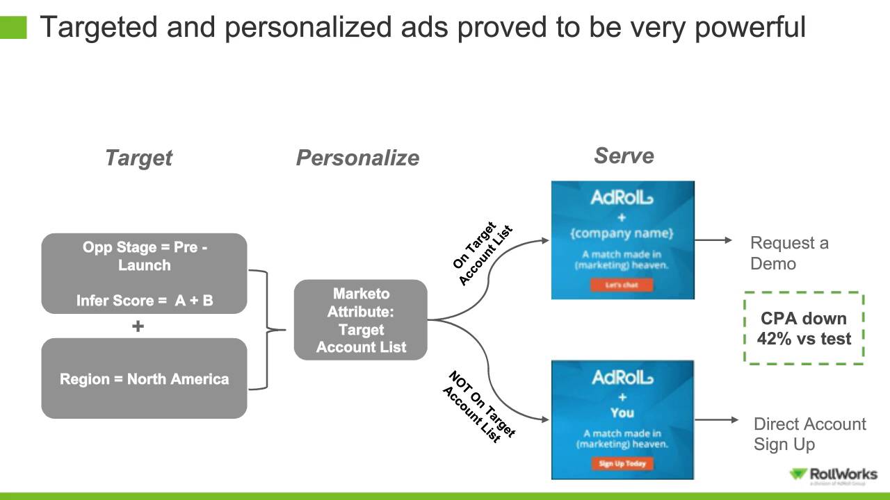 Crafting a Hit Multi-channel ABM Campaign | RollWorks