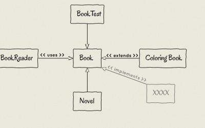 OOP in PHP With Tests - Unified Modeling Language (UML)