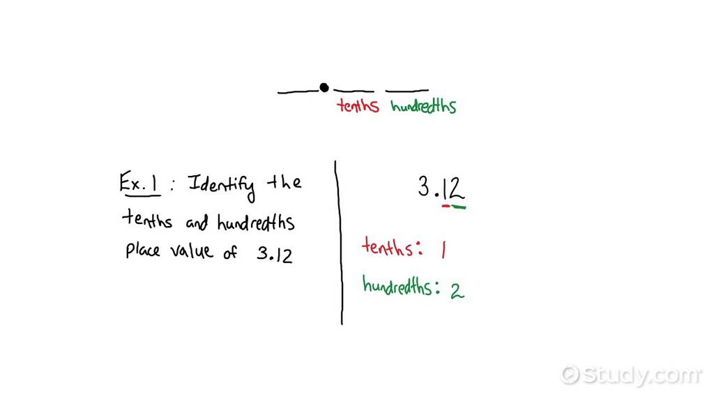 Identifying Tenths & Hundredths Place Value | Math | Study.com