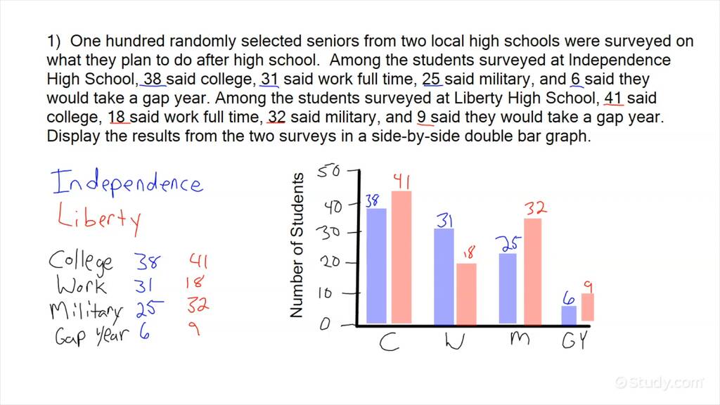 How to Construct a Side by Side Double Bar Graph For Non-numerical Data ...