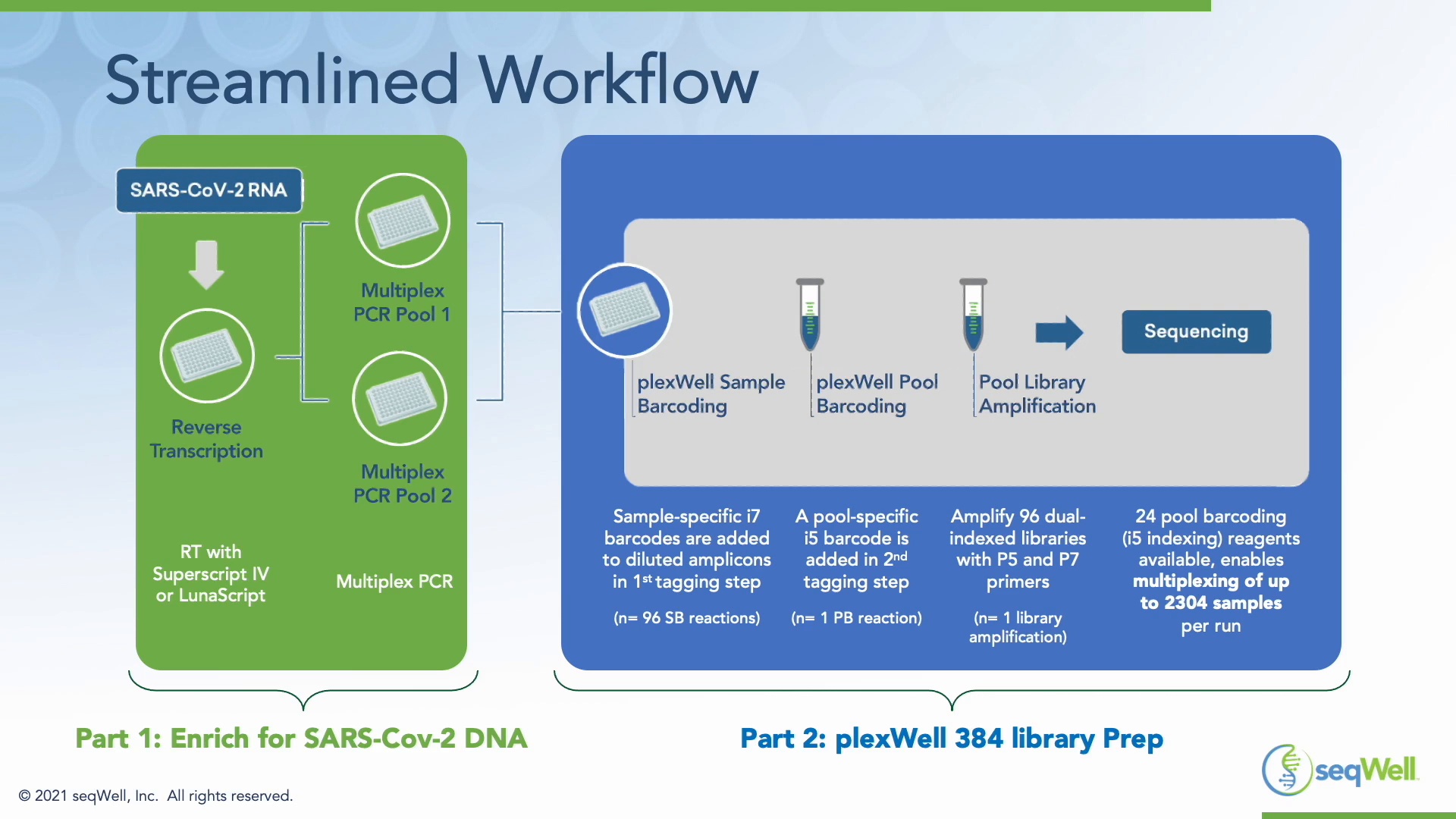 SARS-CoV-2 Surveillance Sequencing with plexWell - seqWell™