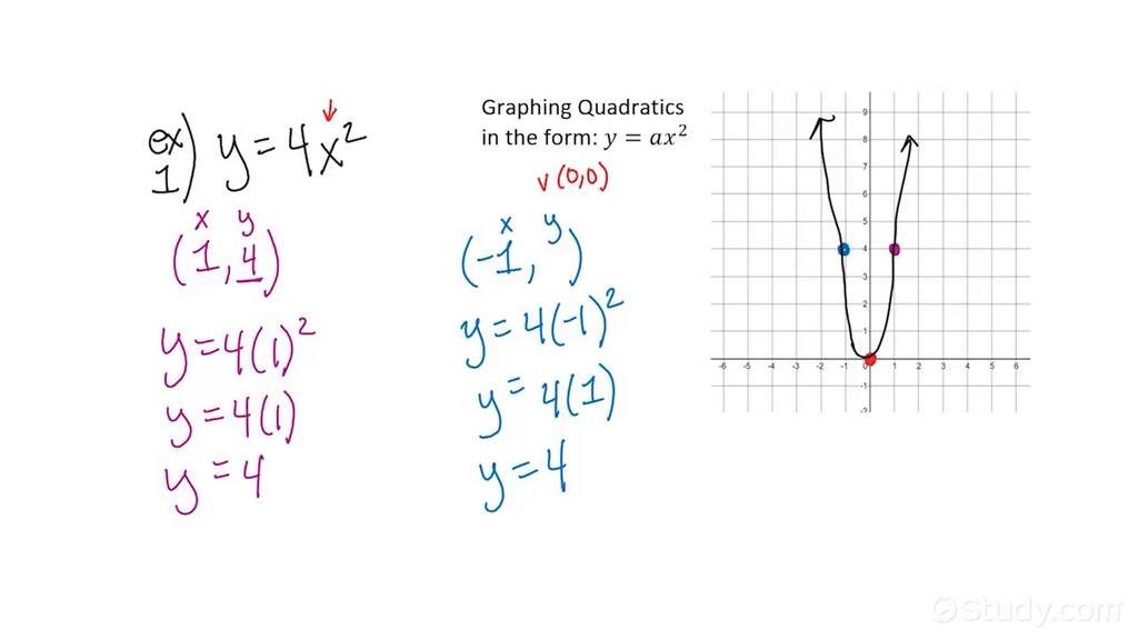 How to Graph a Parabola of the Form Y = Ax2 | Algebra | Study.com