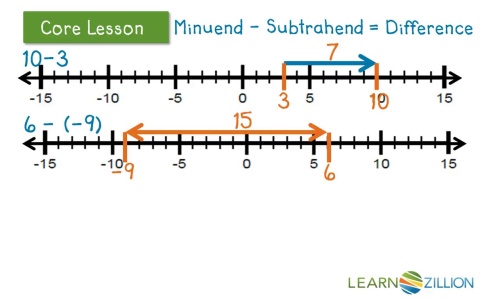 Lesson 3: Add and Subtract Positive and Negative Integers - Ready ...
