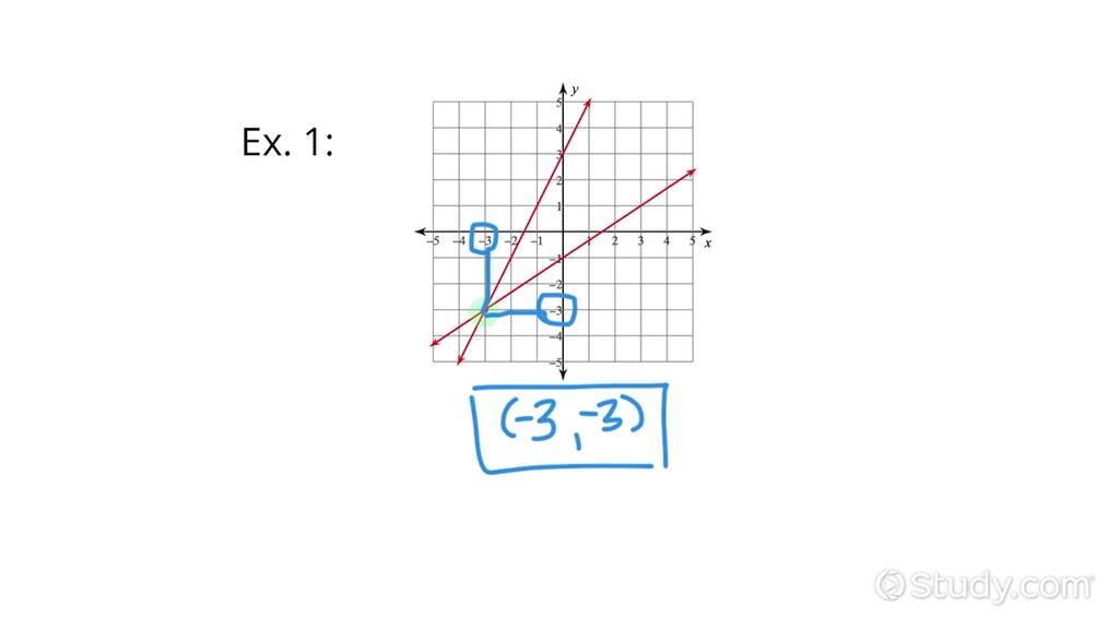 Identifying the Solution of Systems of Linear Equations from Graphs ...
