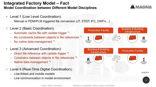 Success Story: Magna Steyr Integrated Factory Modeling: Facts and Next ...