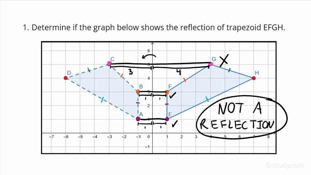 Determining if Figures are Related by a Reflection | Algebra | Study.com