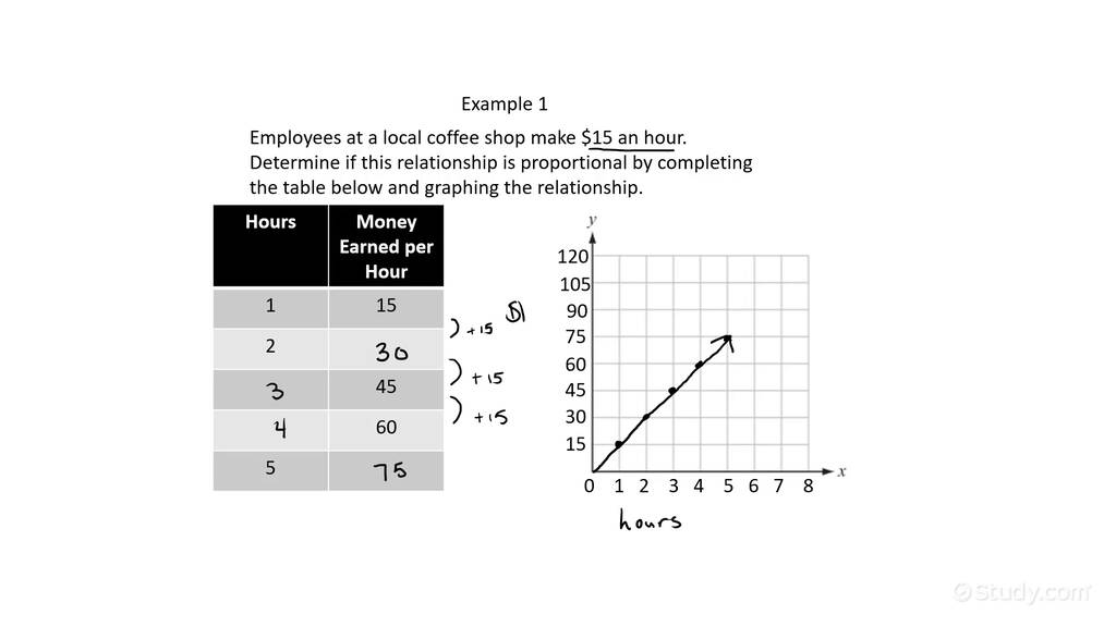 How to Identify Advanced Proportional Relationships in Graphs | Algebra ...