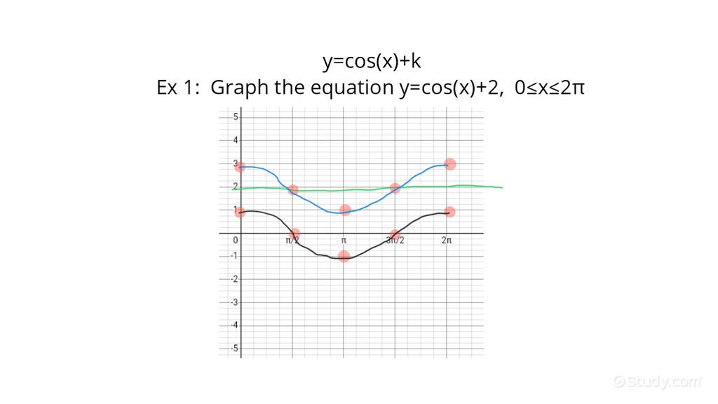 Graphing Axis of the Curve For a Vertically Transformed Cos(x) Function ...