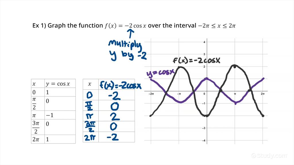 Graphing the Reflection of a Transformed Cos(x) Function | Algebra ...