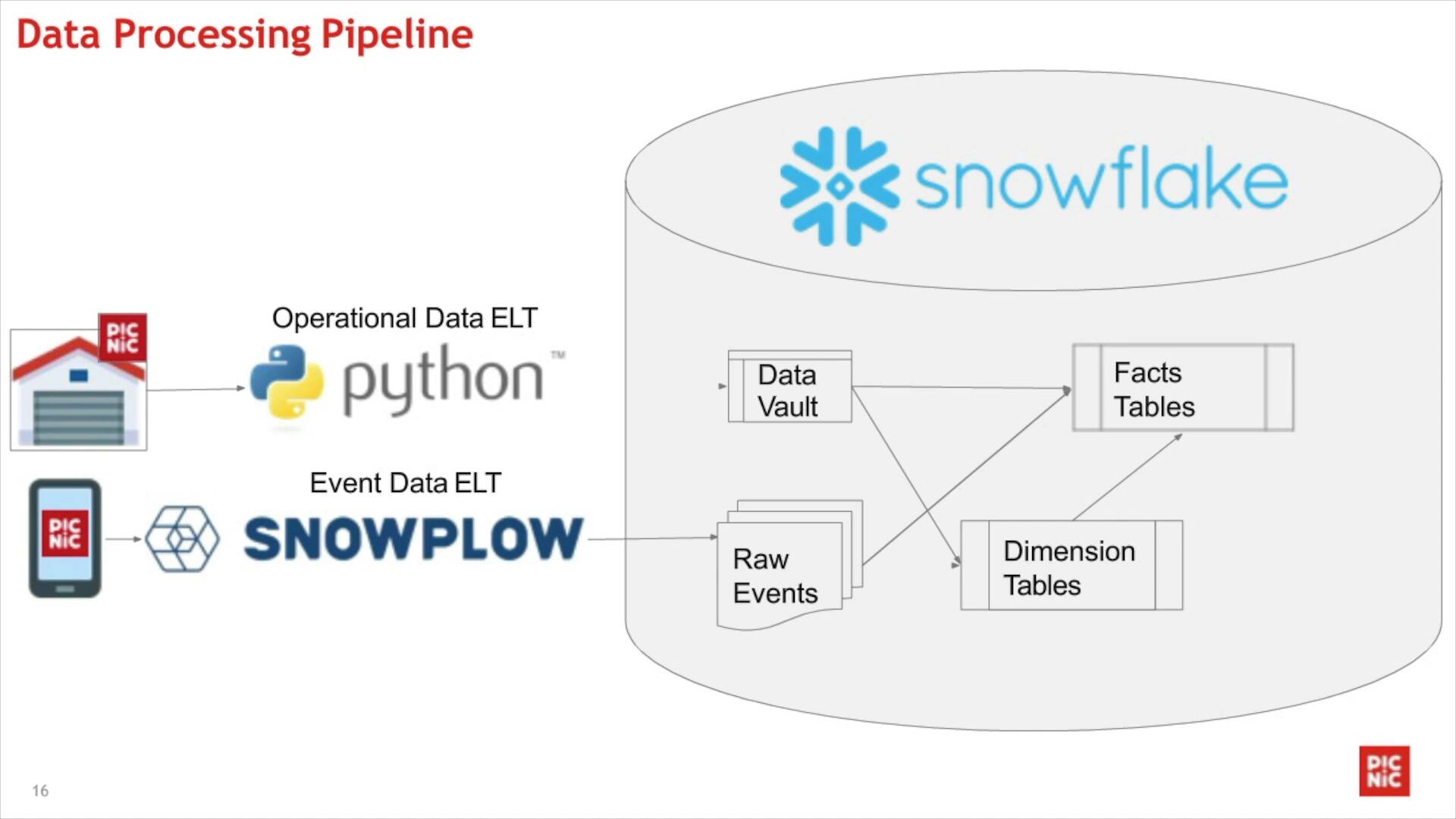 Snowflake Office Hours - Picnic