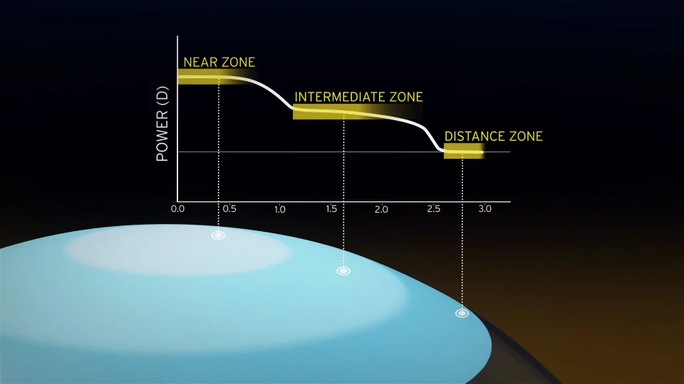 ULTRA for Presbyopia Power Profiles