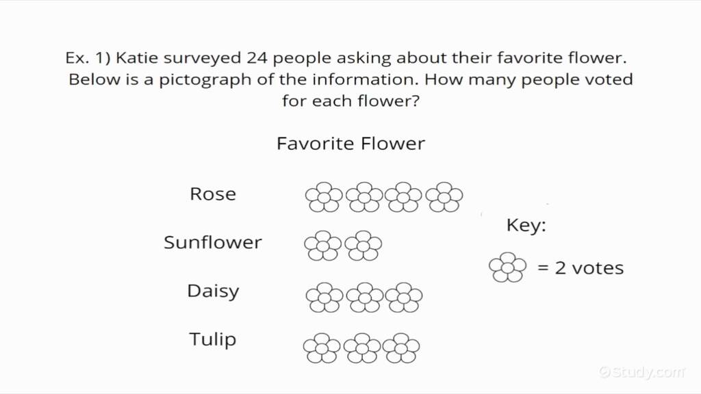 How to Read a Pictograph | Algebra | Study.com