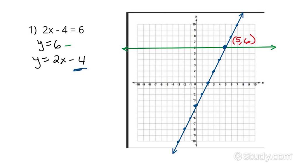 How to Solve a Linear Equation by Graphing | Algebra | Study.com