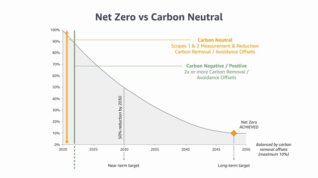 Carbon Neutral Vs Net Zero | Enterprise Nation