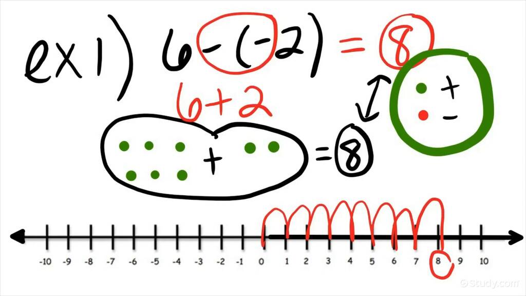 How to Subtract a Negative Integer From a Positive Integer | Algebra ...