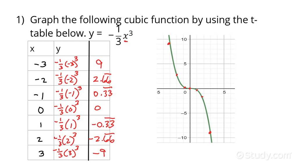 How to Graph a Cubic Function of the Form Y = Ax^3 | Algebra | Study.com