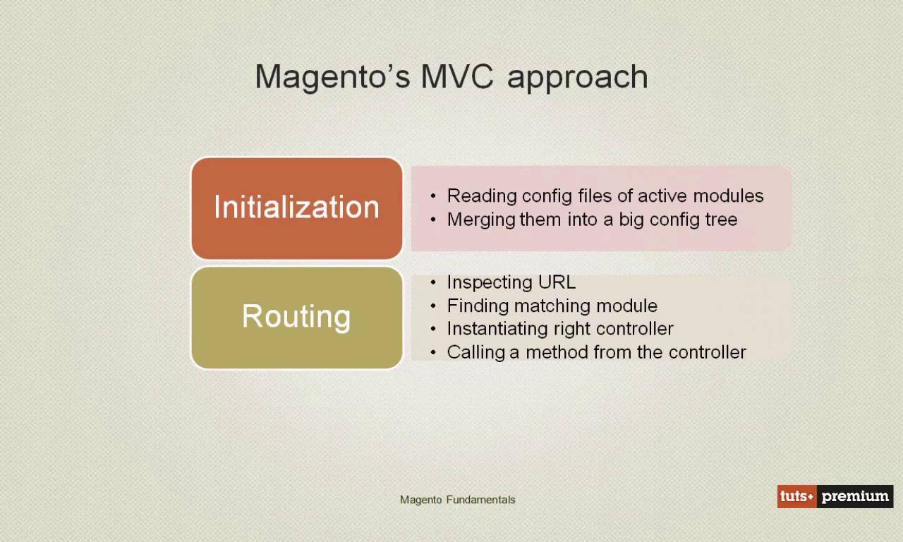 Magento Fundamentals - MVC Overview In Magento