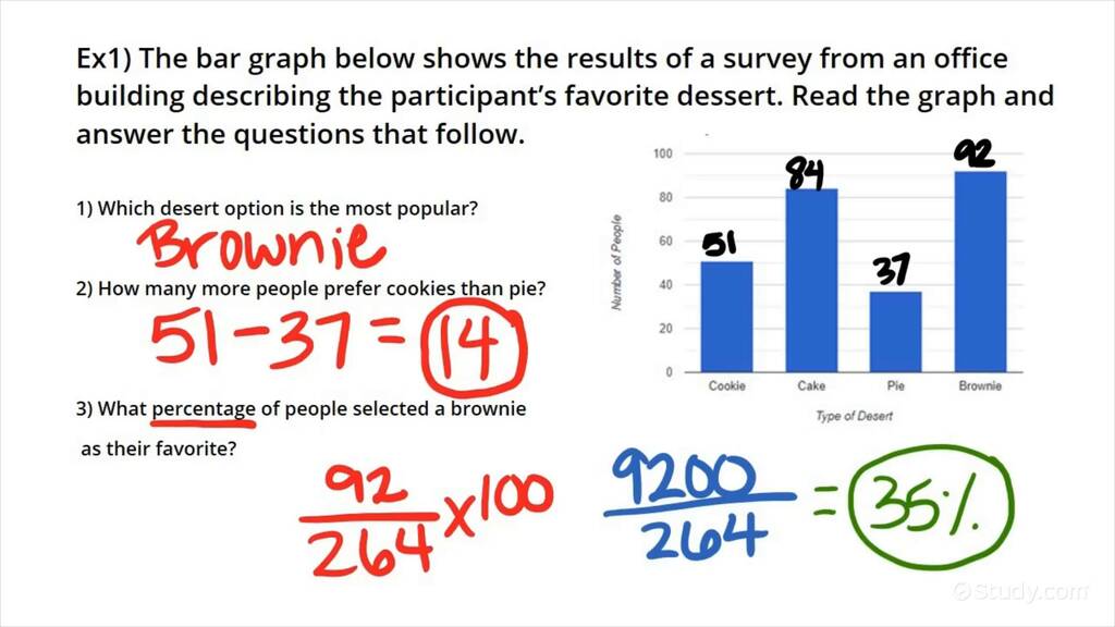 Interpreting a Bar Graph | Algebra | Study.com