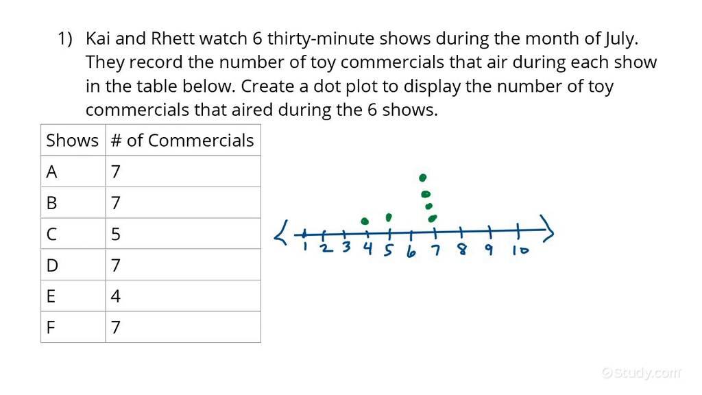 How to Construct a Line Plot | Algebra | Study.com