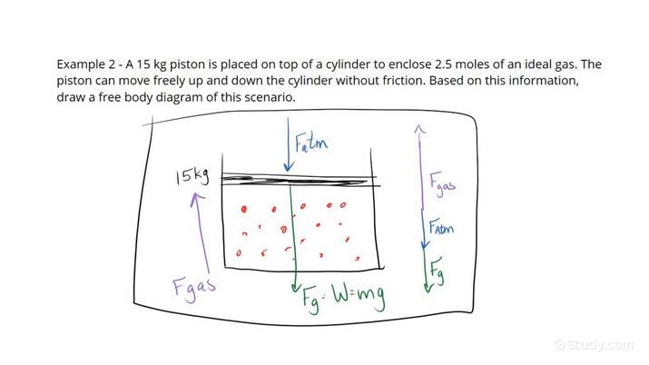 How to Draw a Free Body Diagram for a Piston | Physics | Study.com