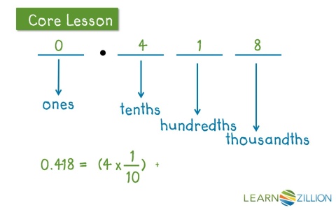 Write thousandths as decimal numbers - for teachers | LearnZillion