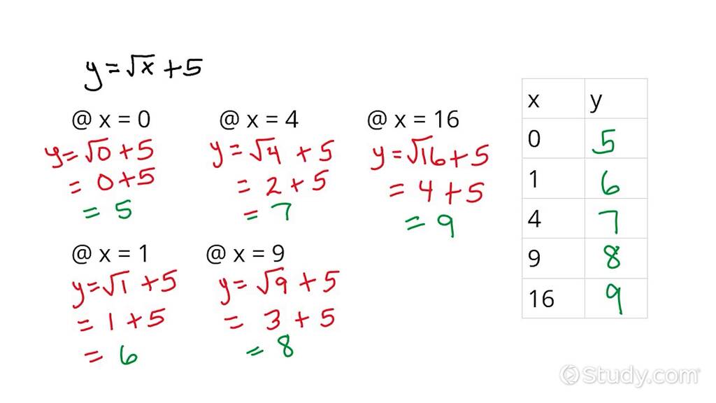Generating a Table for a Square Root Function | Algebra | Study.com