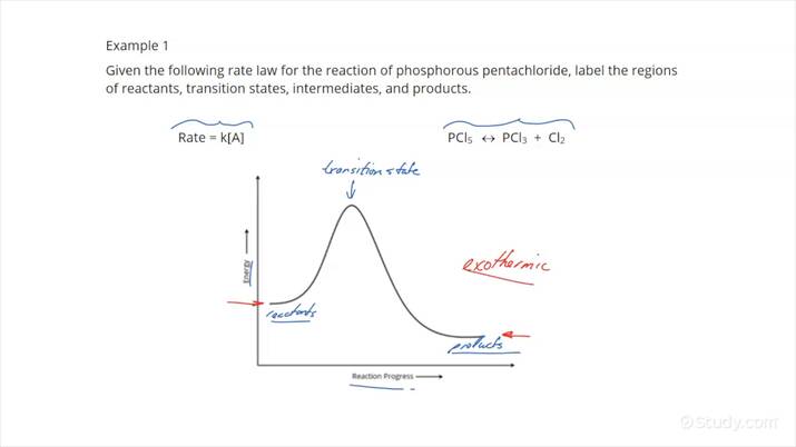 Determining Reaction Mechanism Information from a Reaction Energy ...