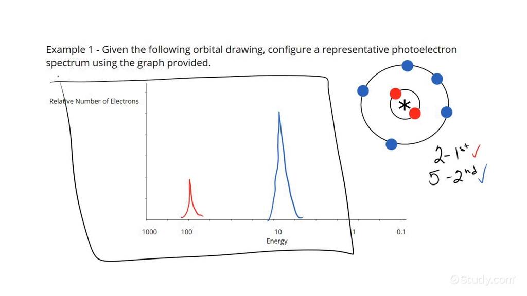 Relating the Relationship the Photoelectron Spectrum to the ...