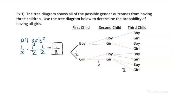 Using a Tree Diagram to Find the Probability of a Compound Event | Math ...