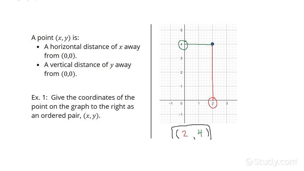 Reading a Point in Quadrant 1 of the Coordinate Plane | Algebra | Study.com