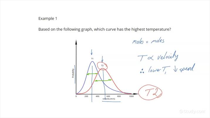 Interpreting Maxwell-Boltzmann Distributions | Chemistry | Study.com
