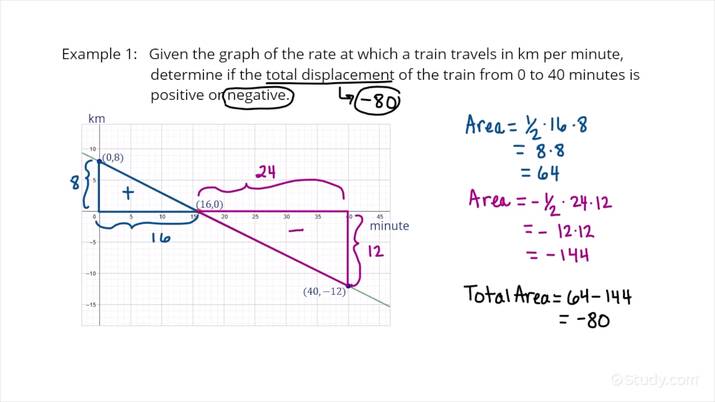 Assigning a Correct Sign to the Accumulated Change Over a Region Based ...