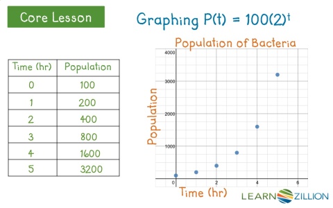 Write and graph an exponential function by examining a table - for ...