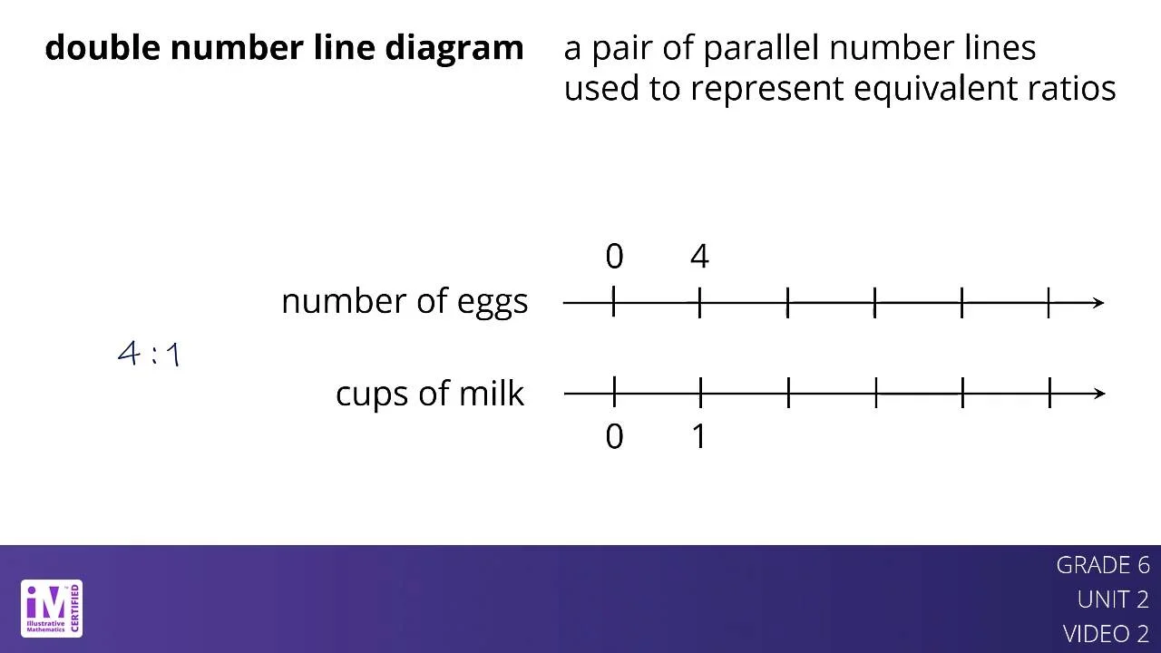 Using Double Number Line using-double-number-line