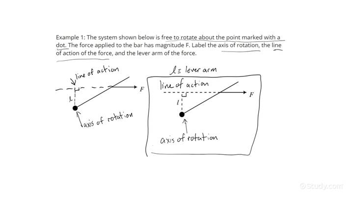 Identifying Sketches of the Lever Arm, Axis of Rotation, & LIne of ...